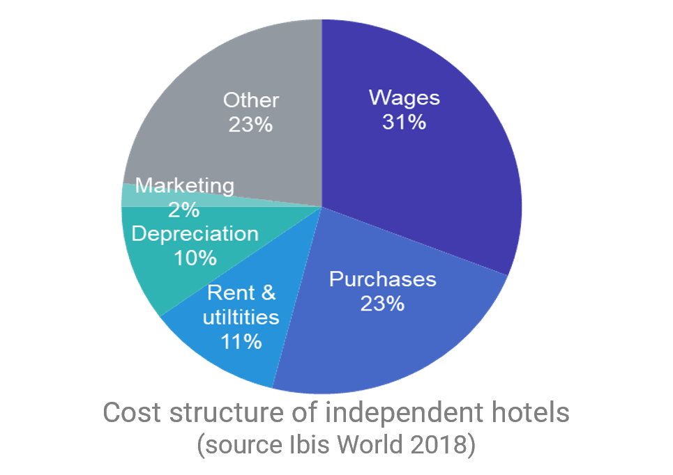 Insights into Boutique hotels industry in Europe and the Mediterranean ...